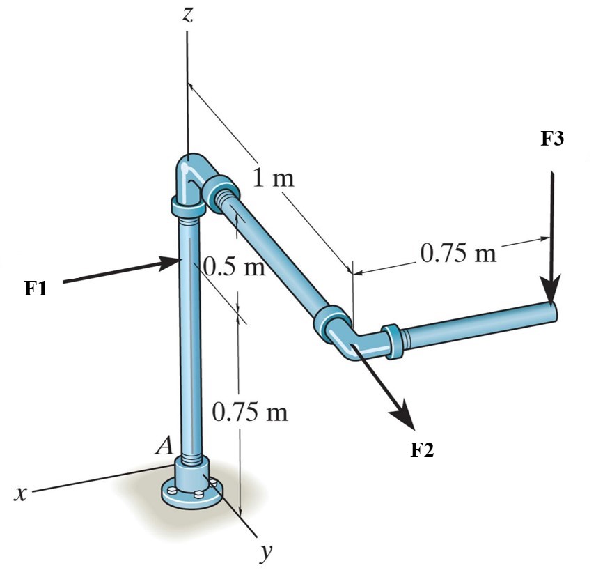 Solved Determine the components of reaction at the | Chegg.com
